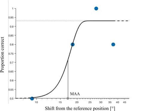 Example Of Fitting With Logistic Function For Subject S01 For Tonal