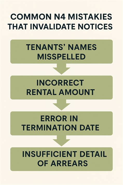 N4 L1 Evictions For Ltb In Ontario Complete Guide For Landlords And Tenants Ltb Landlord