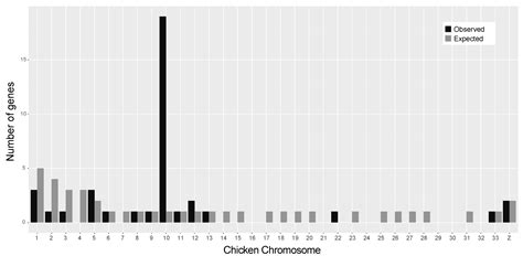 Sex Chromosome Turnover In Bent Toed Geckos Cyrtodactylus