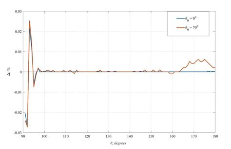 The Relative Error Of The Mdom To The Exact Rte Solution For A