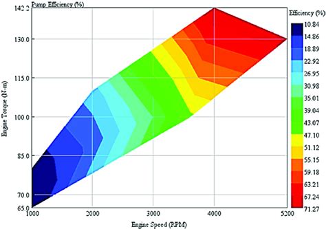 Pump Efficiency Contour Plot Download Scientific Diagram