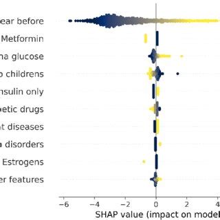 SHAP Summary Plot For One Of The Linear Discriminant Analysis Models Download Scientific