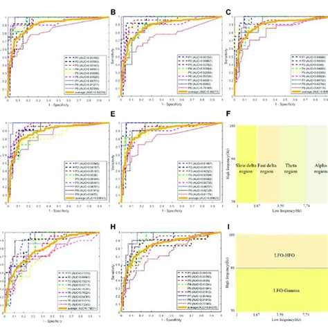 Roc Curves Of Cv Cnn On Cv Pac Dataset A Cv Pac With Full