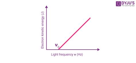 Photoelectric Effect Graph