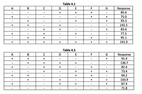 Solved 4 30 Points An Experimenter Created A 7 Factor
