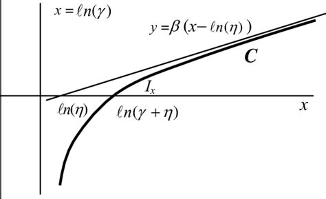Plot Of 3 Parameter Weibull Distribution On Wpp Taking Derivative Of