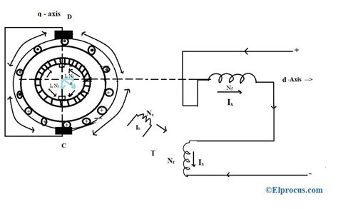 Repulsion Induction Motor Construction