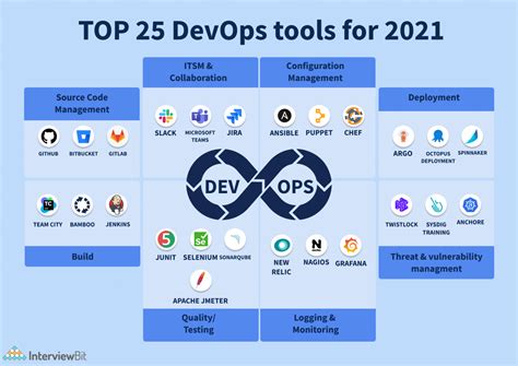 Top 15 Devops Tools To Know Interviewbit