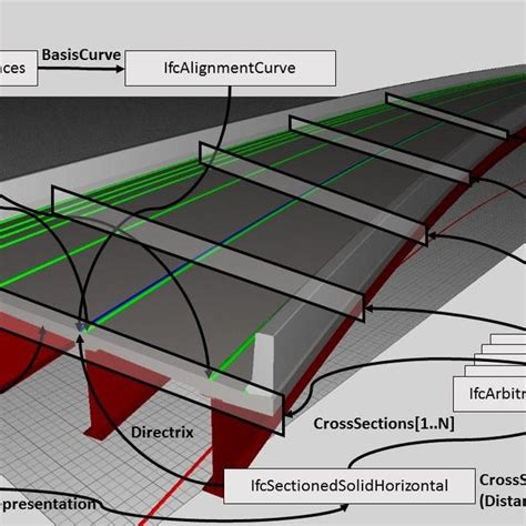 Pdf Ifc Bridge Previous Initiatives And Their Proposals