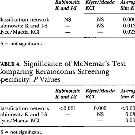 Significance Of Mcnemars Test Comparing Keratoconus Screening