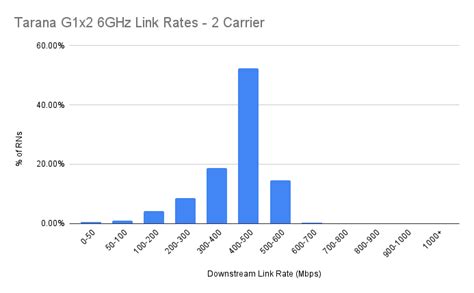 Tarana G1 In Action Achievable Link Rates Preseem