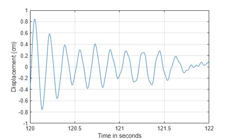 Practical Introduction To Digital Filtering Matlab And Simulink Example
