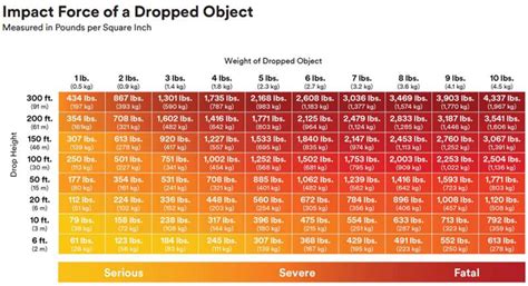 The Danger Of Dropping Tools In The Workplace Protekta Safety Gear
