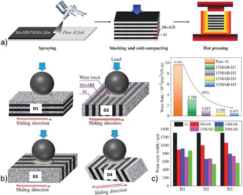 A Schematic Illustration Of The Fabrication Strategy To Generate Download Scientific Diagram