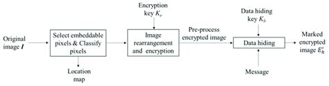 Overview Of The Encoding Phase Download Scientific Diagram