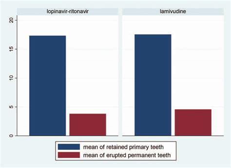 Average Numbers Of Retained Primary Teeth And Erupted Permanent Teeth