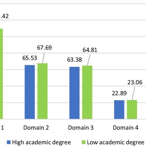 Mean Values Of The Domain By Gender Adjusted For Age Highest Degree