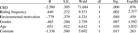 Logistic Regression Model Results Download Table