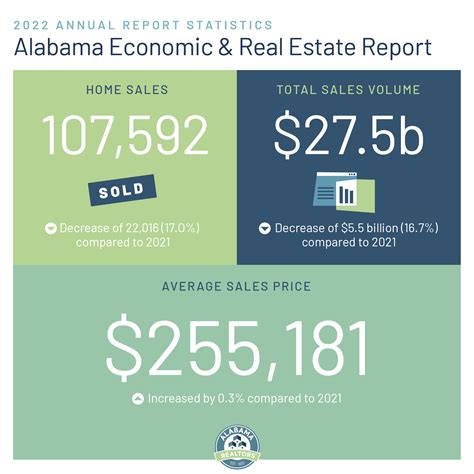 Fast Stats Alabama Association Of Realtors