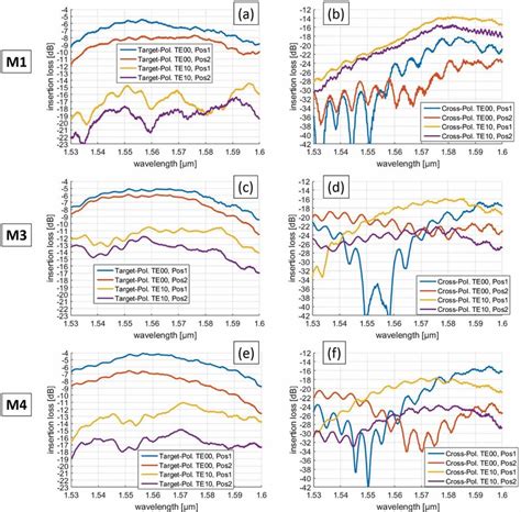Coupling Spectra Of The Te00 And Te10 Modes For The Target And The Download Scientific Diagram