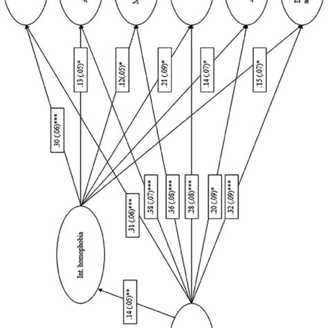 Structural Equation Model Results Download Scientific Diagram