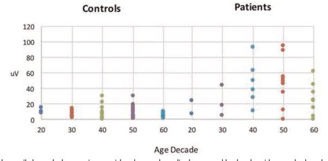 Figure 1 From Cervical And Ocular Vemp Testing In Diagnosing Superior