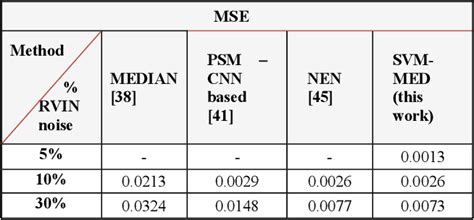 Table 1 From Image Impulse Noise Removal Using A Hybrid System Based On