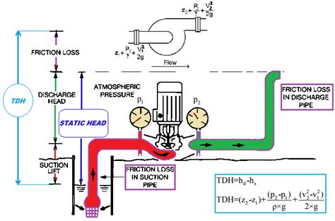 Centrifugal Pump Advanced Amarine