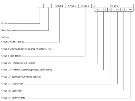 Guide To Skf Bearing Abbreviations Suffixes Designs And Variants