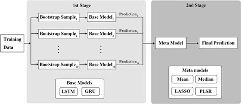 Structure Of The Ensemble Model Download Scientific Diagram
