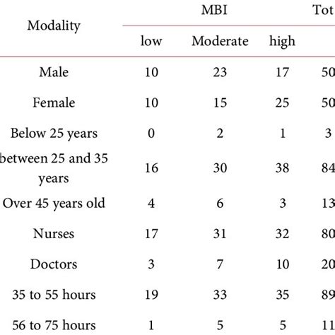 Descriptive Study Of The Three Selected Tests Mbi Ctrs Ghq12