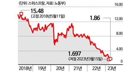 영욕의 167년 크레디스위스 결국 경쟁사 품에