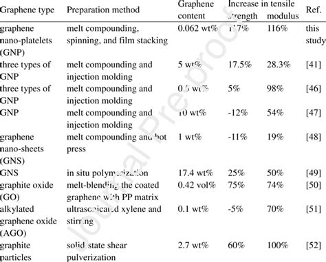 Comparison Of The Tensile Strength And Modulus Of Pp Gnp Spc With Other