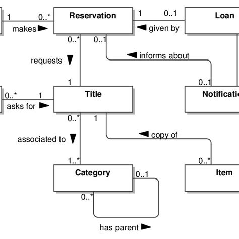 Library Business Domain Entities And Relationships Class Diagram