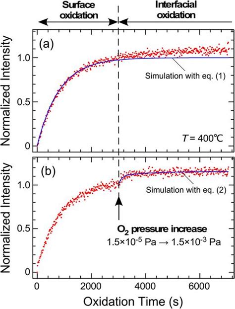 Interfacial Oxidation Kinetics At Sio2si001 Mediated By The Generation Of Point Defects