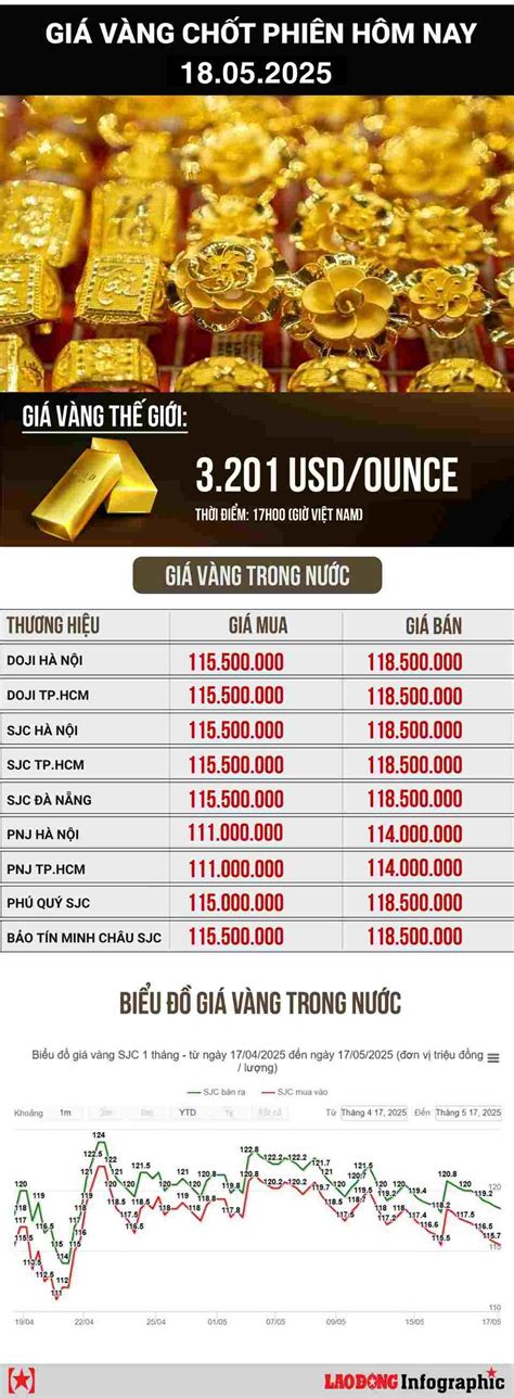 Cập Nhật Giá Vàng Hôm Nay Vàng Nhẫn Vàng Sjc 18 5 2025