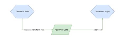 Using Terraform With Azure DevOps Nicholas Chang