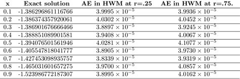 Table 2 From Hermite Wavelets Method For The Numerical Solution Of Linear And Nonlinear Singular