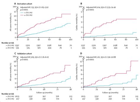 Kaplan Meier Curves Of All Cause Mortality And Cardiac Mortality With
