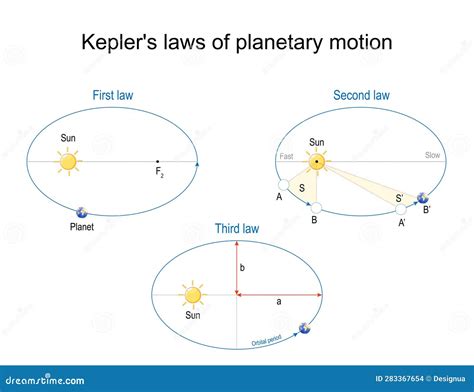 Kepler S Laws Of Planetary Motion Stock Vector Illustration Of