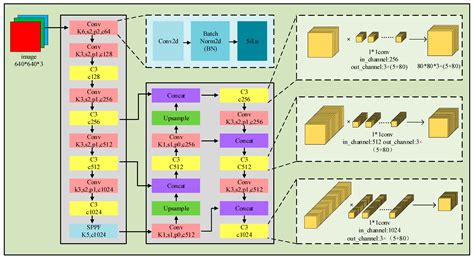 Architecture Design Of A Convolutional Neural Network Accelerator For