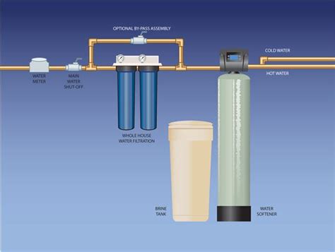 Whole House Water Filter Installation Diagram