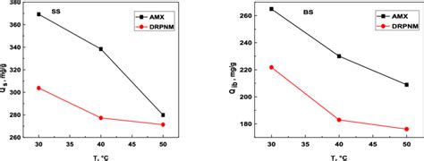Adsorption Temperature Versus Adsorption Capacities For The Adsorption
