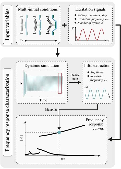 Schematic Illustration Of The Multi Initial Condition Searching Method