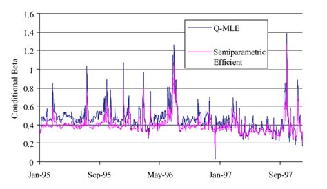 Conditional Beta For Size Portfolio 1 Download Scientific Diagram