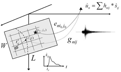 Scheme Showing The Principle Of A Kinematic Source Rupture Description