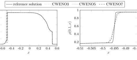 Numerical Solution Of The Non Local Traffic Flow Model With Non Smooth Download Scientific