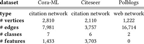 Data Statistics Of Social Datasets Download Scientific Diagram