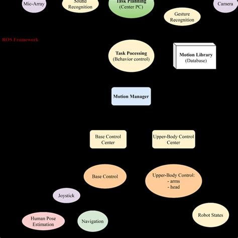 Main Software Modules Of The Bonbon Robot Download Scientific Diagram