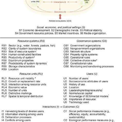 Socialecological System Ses Framework Ostrom 2009 Download